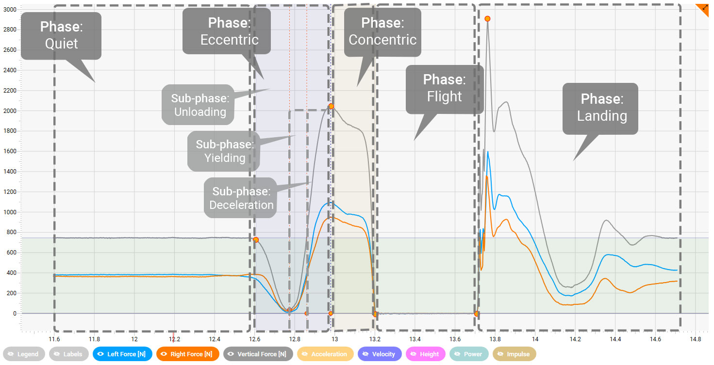 Key Moments and Phases of a Countermovement Jump – VALD Knowledge Base