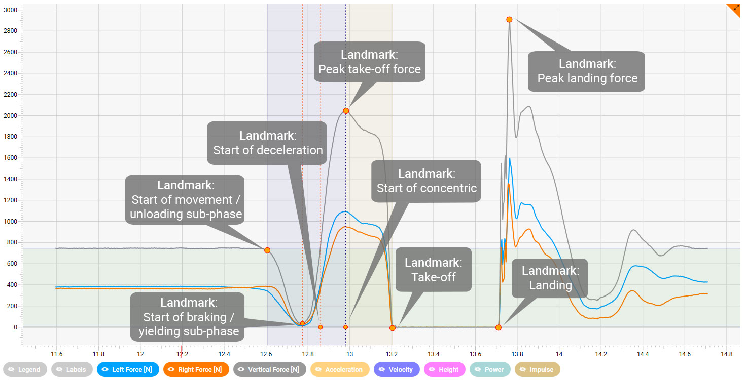Key Moments and Phases of a Countermovement Jump – VALD Knowledge Base
